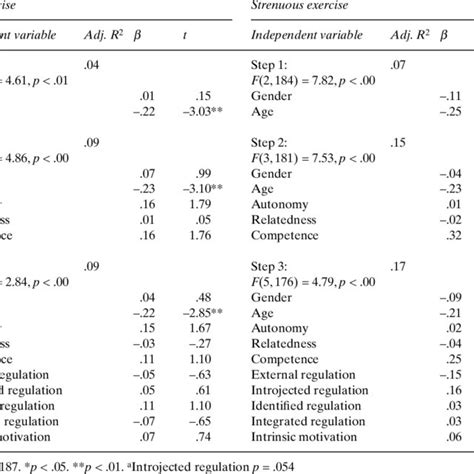 Of Hierarchical Regression Analyses Predicting Total And Strenuous