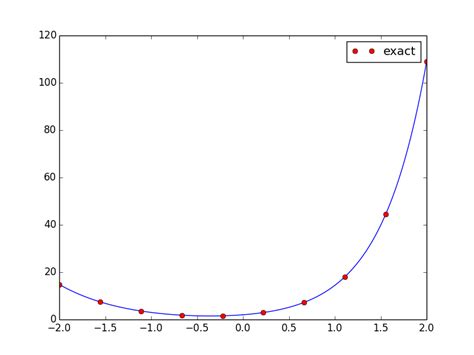 numpy how to solve differential equation using python builtin