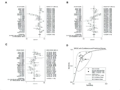 Forest Plots Of Pooled A Sensitivity B Specificity C Dor And