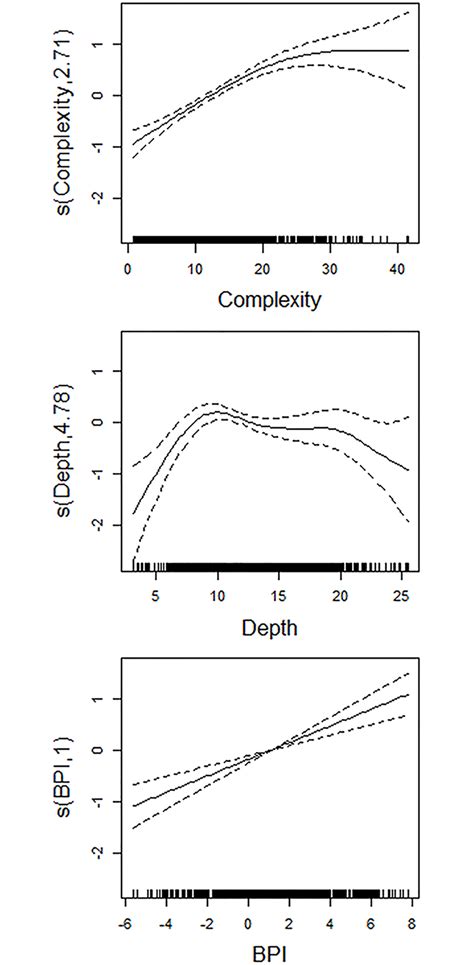 Model Terms For The Four Year Generalized Additive Mixed Model Of