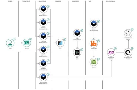 archived build an airline booking platform on a private cloud ibm