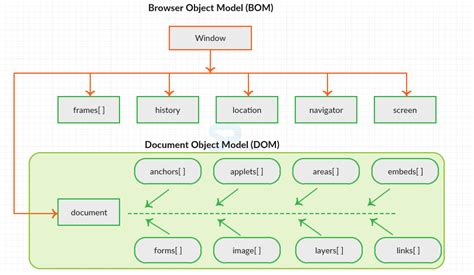 difference between window and document in javascript medium