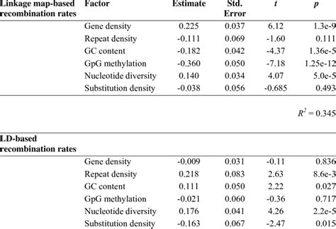 Multiple Regression Of Recombination Rate And Various Genomic Features