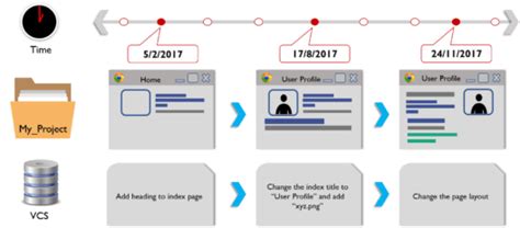 git vs github demystifying the differences dzone open