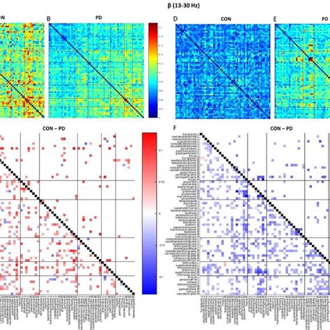 Fc Matrices In α Band For Each Pair Of Rois Based On Wpli In Controls
