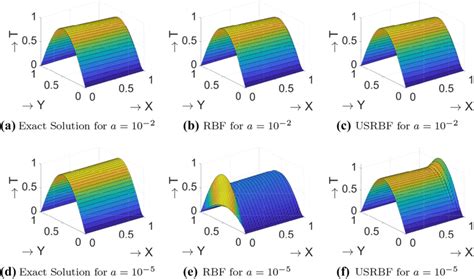 Solution Of 2 D Convection Diffusion Equation With Zero Source Term