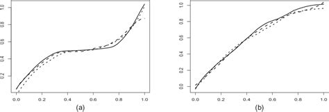 Figure 4 1 From A Simple Nonparametric Estimator Of A Strictly Monotone