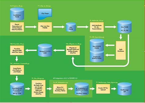 an overview of the sdsfie v2 6 to v3 0 migration process