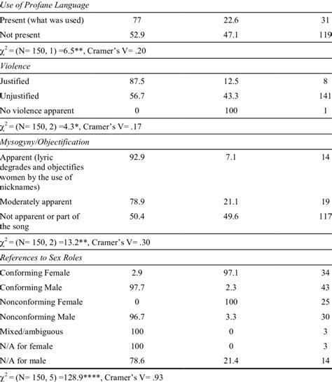 Gender Differences In All Categorical Variables Male Female Total