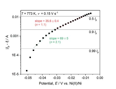 Logarithmic Plot Of Peak Cathodic Current Minus Current Log Ip I