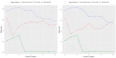 figure s5 dunn index silhouette width and daviesbouldin index for
