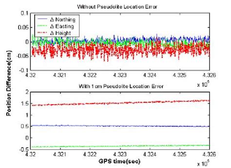 Gps Pseudolite Positioning Accuracy With Without The Orbit Errors In