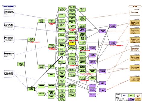「要求分析ツリー」を使って要求の構造をとらえる 日経 xtech（クロステック）
