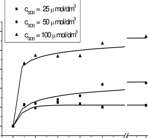 Kinetics Of Sds Uptake µmol Dm 3 W W By Detached Ivy Leaves H