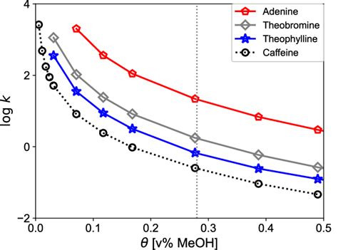 The Natural Logarithms Of The Retention Factors Of Four Small Polar