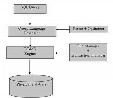 sql structured query language overview mytechmint