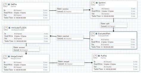 solved how do i convert an xml file into json with nifi cloudera