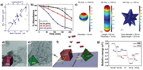 A Plot Of Nh3 Production Rate Against The Work Function Of The Metals