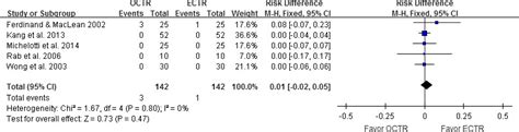 Forest Plot Of The Overall Complication Rate Analysis Octr Open