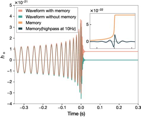 Figure 1 From Enhancing Gravitational Wave Parameter Estimation With