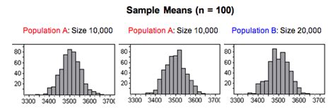 Distribution Of Sample Means 3 Of 4 Statistics For The Social Sciences