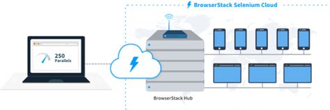 selenium automated mobile and browser testing features browserstack