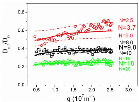 3 Effective Diffusion Coefficient D Ef F Normalized By D 0 As A