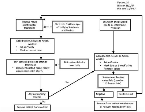 worklist 2 flow chart outstanding results for hiv sha to act on sha