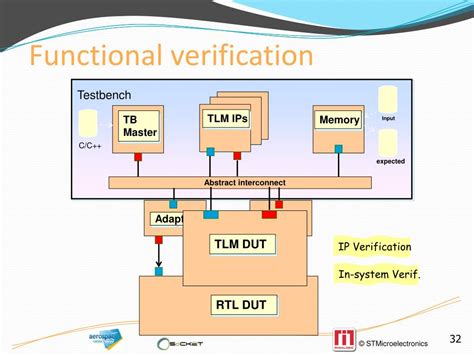 Ppt System On Chip Modeling With Systemc Tlm Powerpoint Presentation
