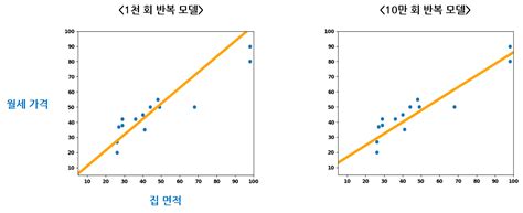 [딥러닝 알아듣기] 3 2 딥 러닝 모델의 학습 흐름과 선형 회귀 구현 Linear Regression