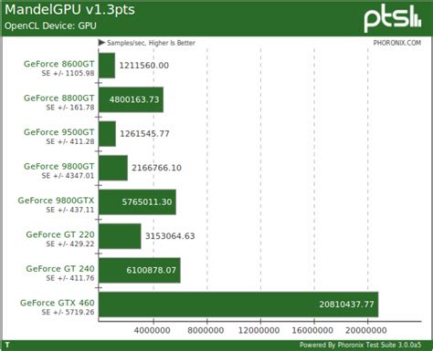 nvidia opencl linux benchmarks phoronix