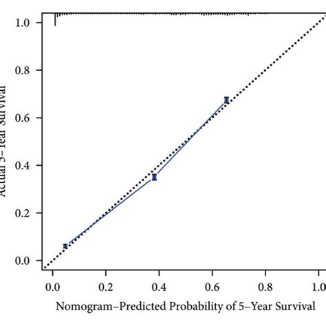 Calibration Curves For Training Cohort The Calibration Curves For