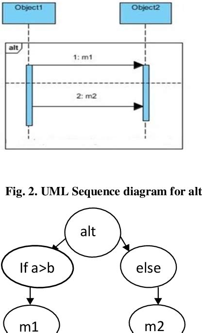 figure 8 from test case generation from uml sequence diagram for