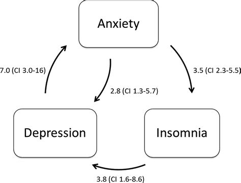 Insomnia And Anxiety Sleep Medicine Clinics