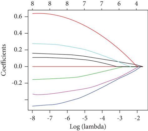 The Number Of Features That Lasso Selected After Cross Validation The