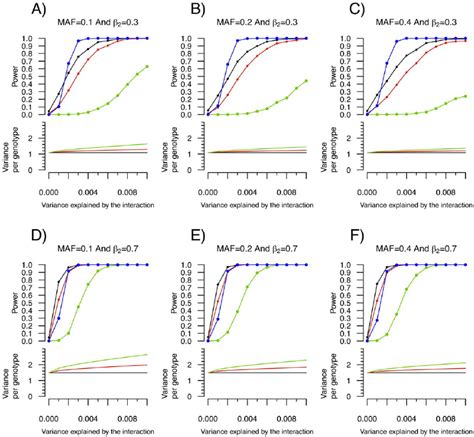 Power To Detect A Snp Covariate Interaction Effect As Function Of The