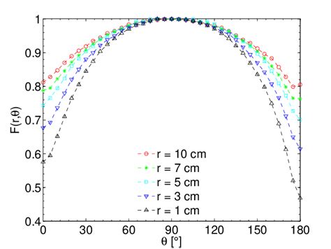 Two Dimensional 2d Anisotropy Function F R θ Calculated For The