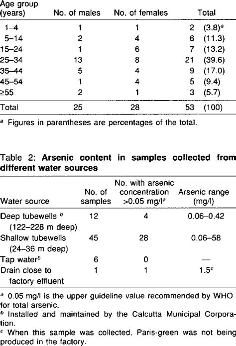 Distribution Of Cases Showing Arsenic Toxicity By Age Group And Sex