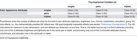 classification of the effects of 3 psychophysical variables on a