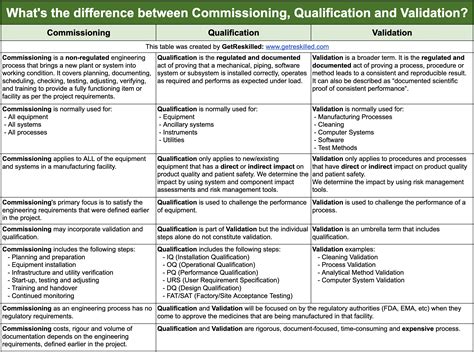 Validation Vs Verification