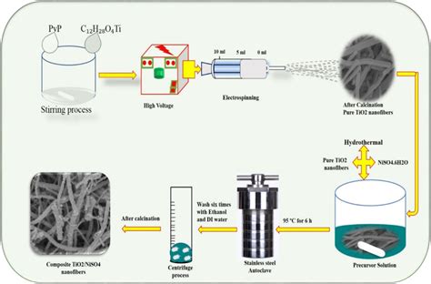 Two Step Fabrication And Synthesis Strategy Of Tio2 Niso4 Composite