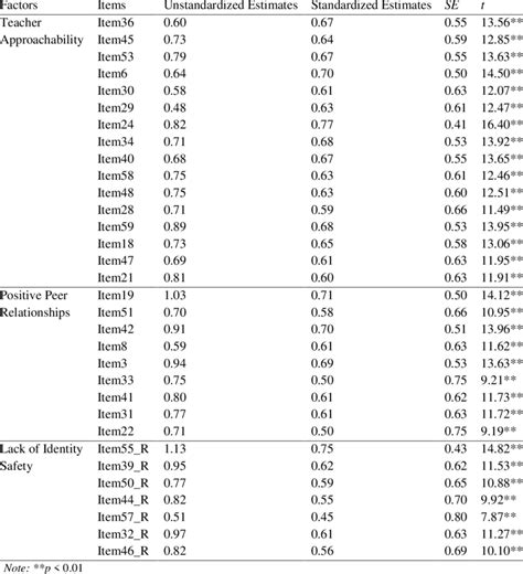 Standardized And Unstandardized Parameter Estimates Standard Errors