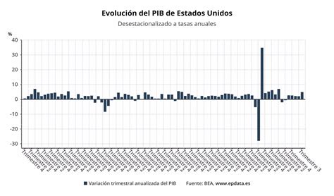El Crecimiento Del Pib De Estados Unidos Se Aceleró En El Tercer