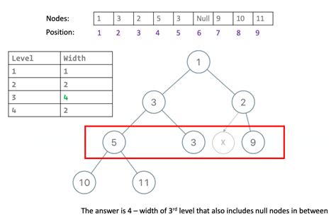 maximum width of binary tree — leetcode solve using bfs traversal by