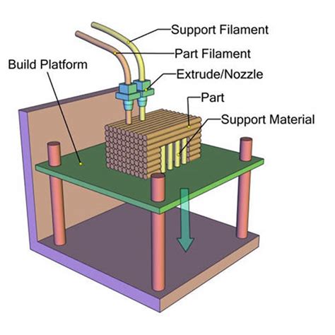 principle of 3d printing fused deposition modeling fdm bring idea to
