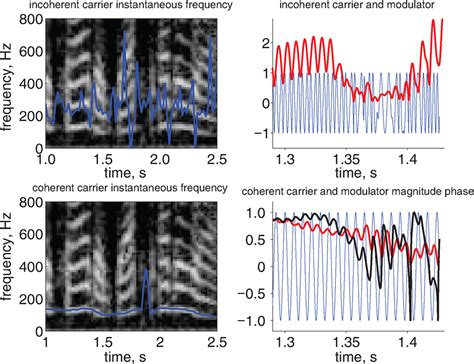 Speech Enhancement Based On Modulation Domain Processing Using Coherent