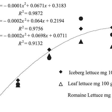 Effect Of Different Doses Of Selenium On Lettuse Se Contents Download
