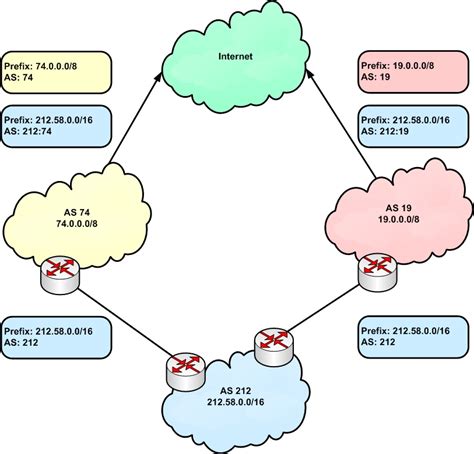 Ipv4 Multihoming With Bgp Using Provider Independent Addresses