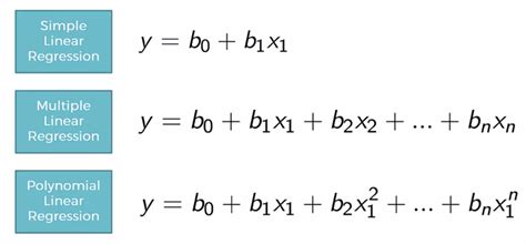 understanding polynomial regression by abhigyan