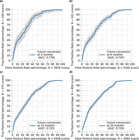 Roc Curves For Various Time Windows Roc Curves For Model Predictions